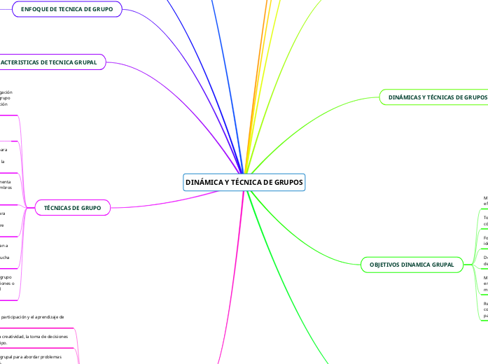 DINÁMICA Y TÉCNICA DE GRUPOS - Mind Map